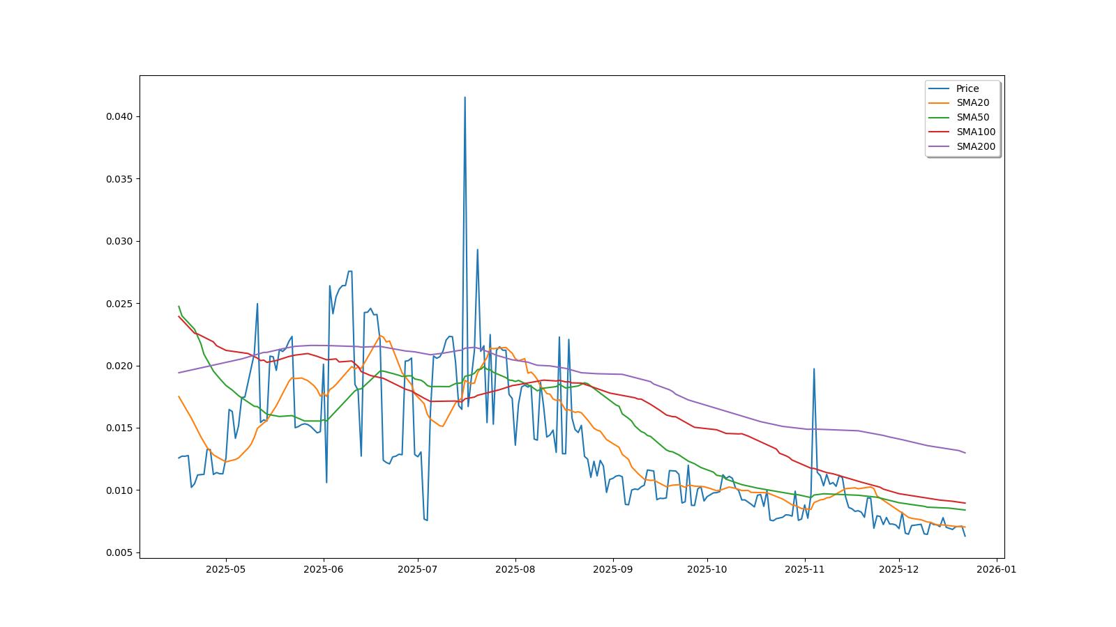 Freicoin Simple Moving Averages