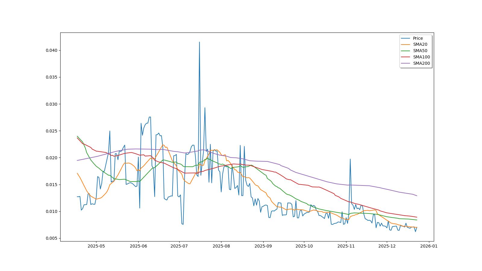 Freicoin Simple Moving Averages