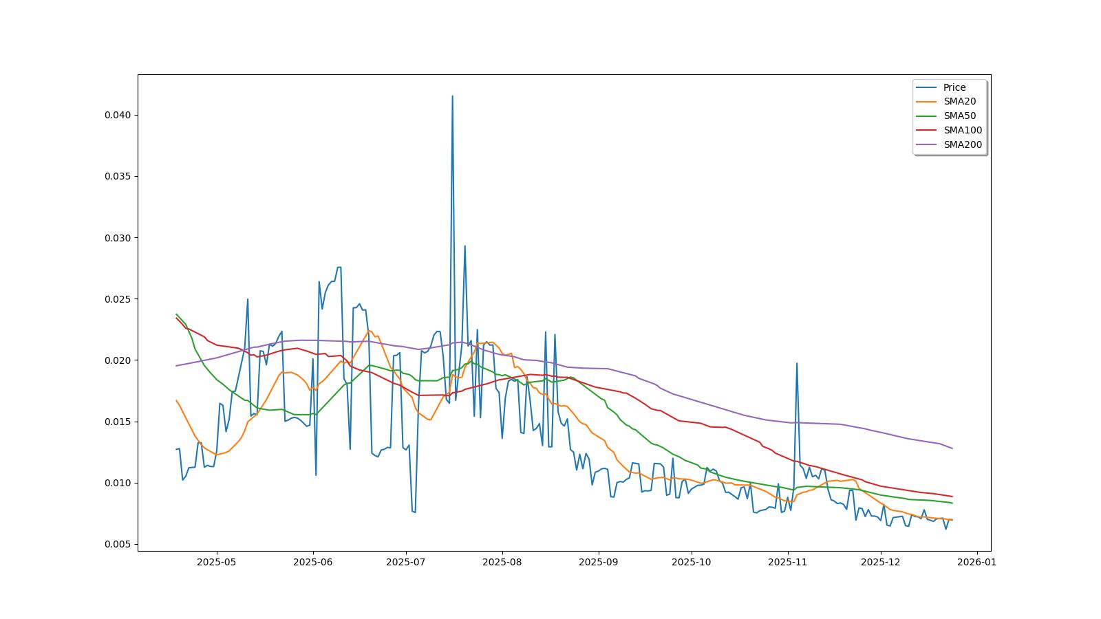Freicoin Simple Moving Averages