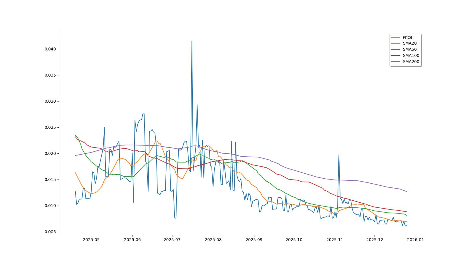 Freicoin Simple Moving Averages