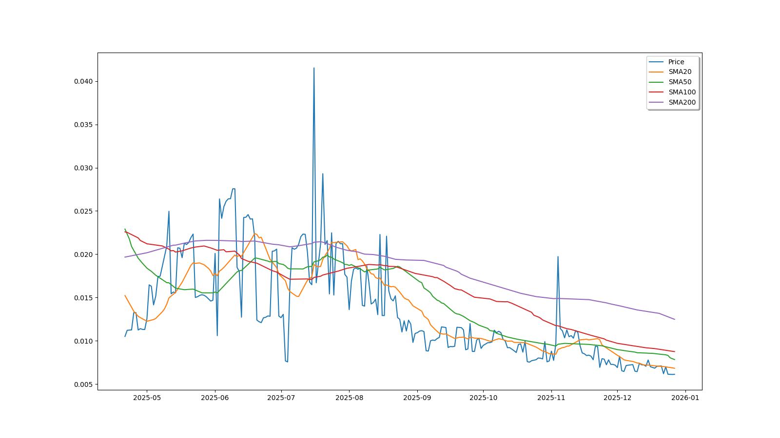 Freicoin Simple Moving Averages