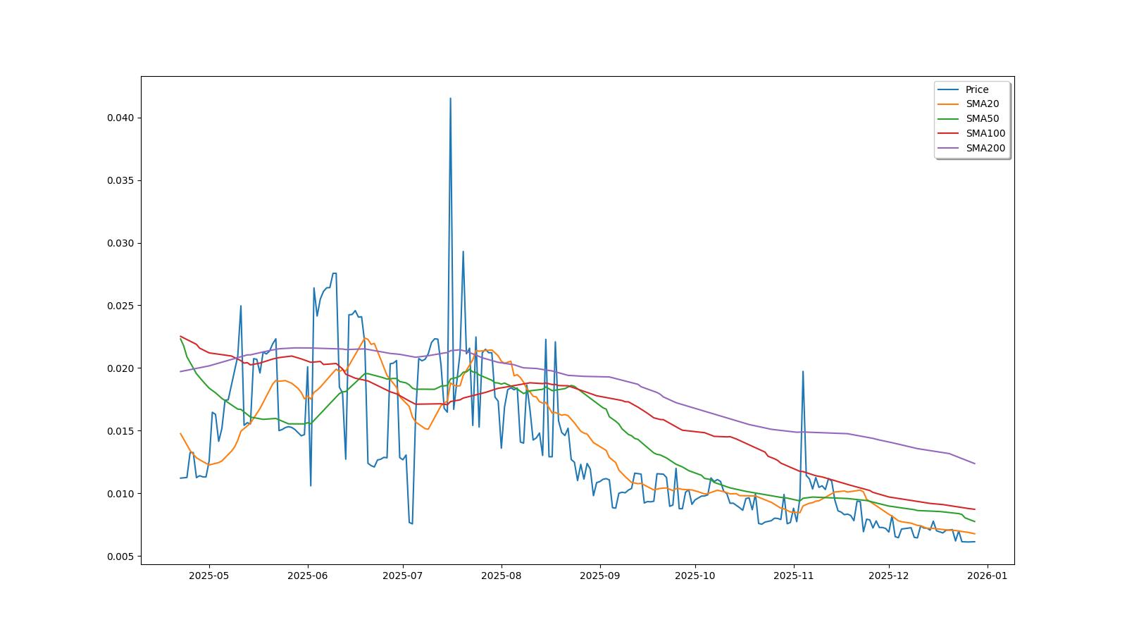 Freicoin Simple Moving Averages