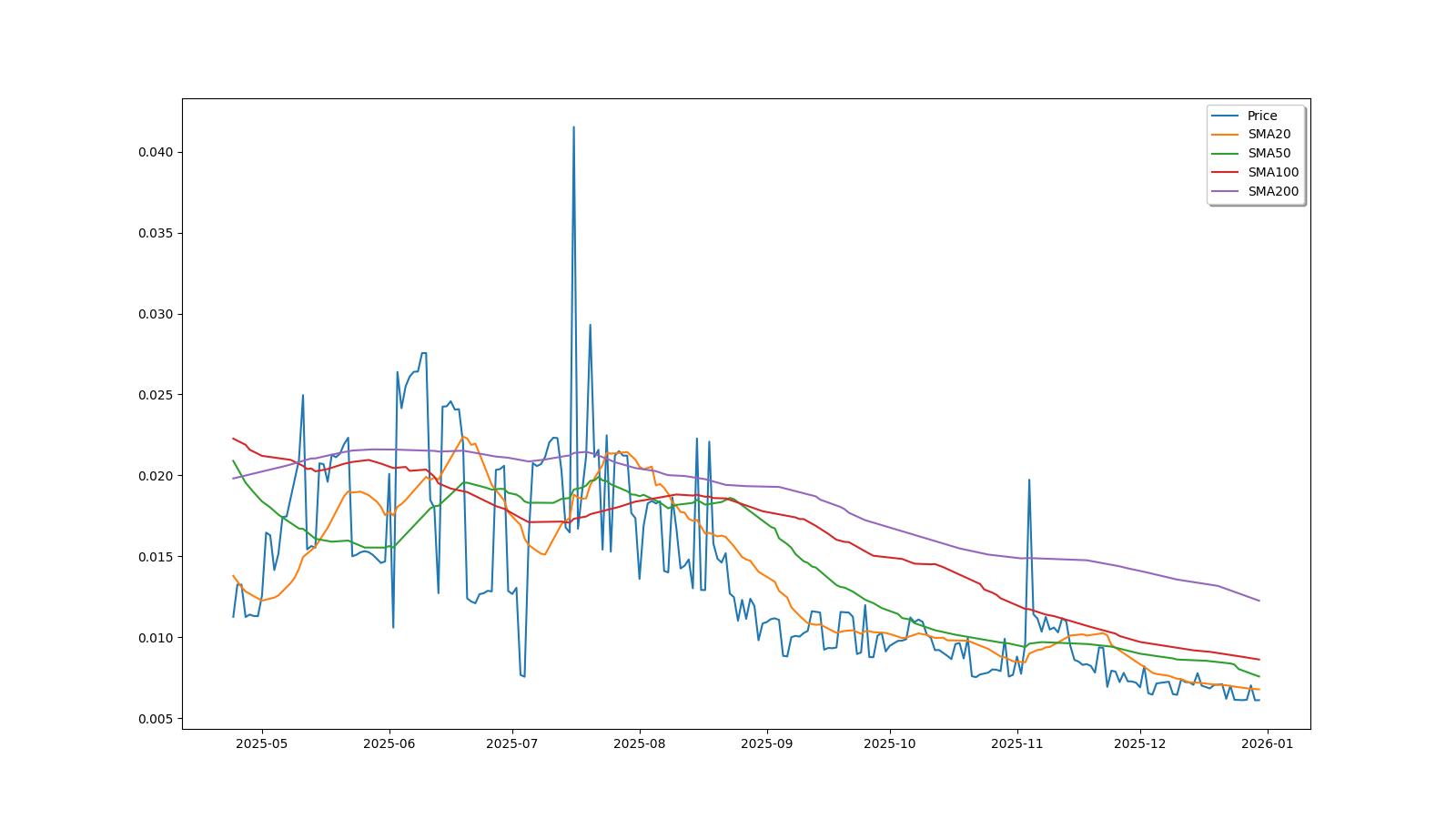 Freicoin Simple Moving Averages
