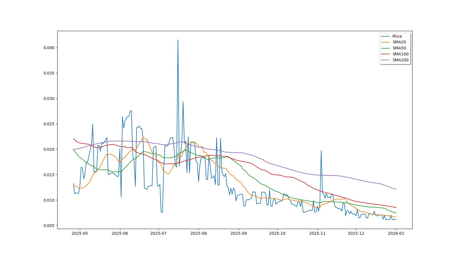 运输币 Simple Moving Averages