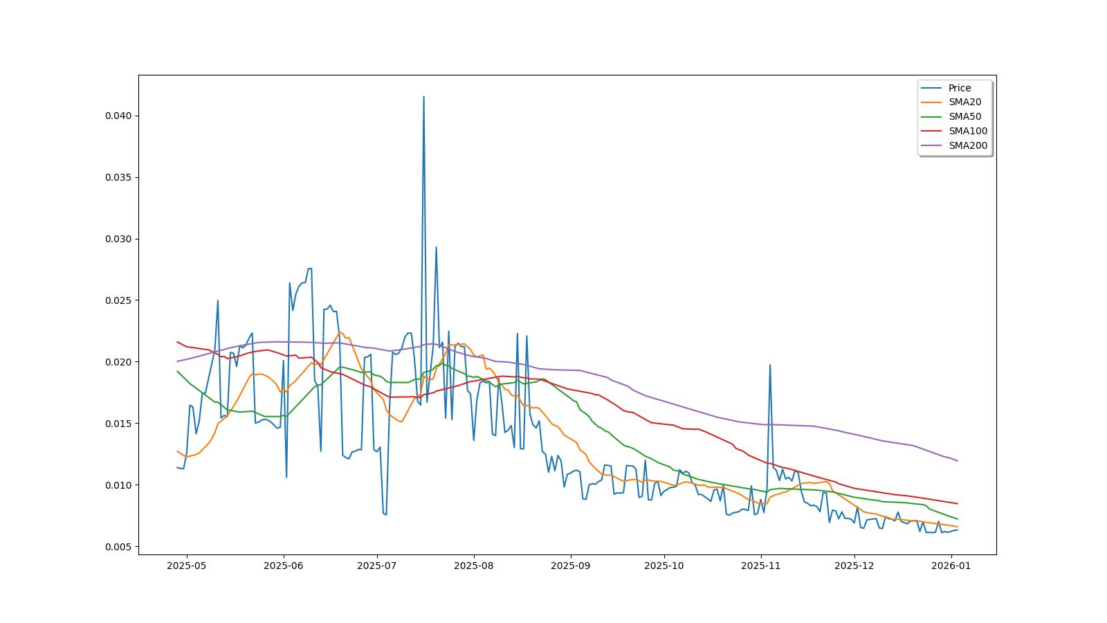 Freicoin Simple Moving Averages