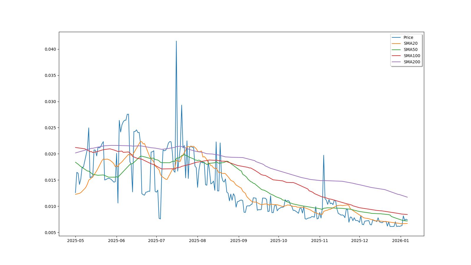 Freicoin Simple Moving Averages