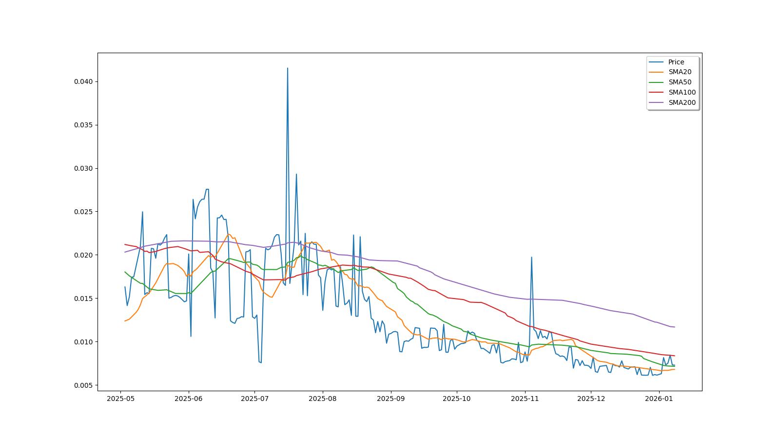 Freicoin Simple Moving Averages
