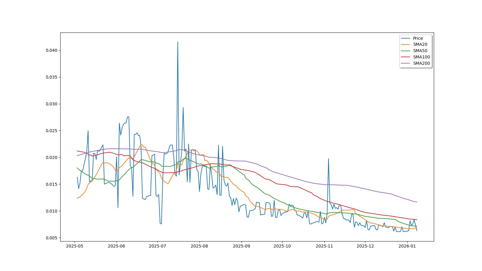Freicoin Simple Moving Averages