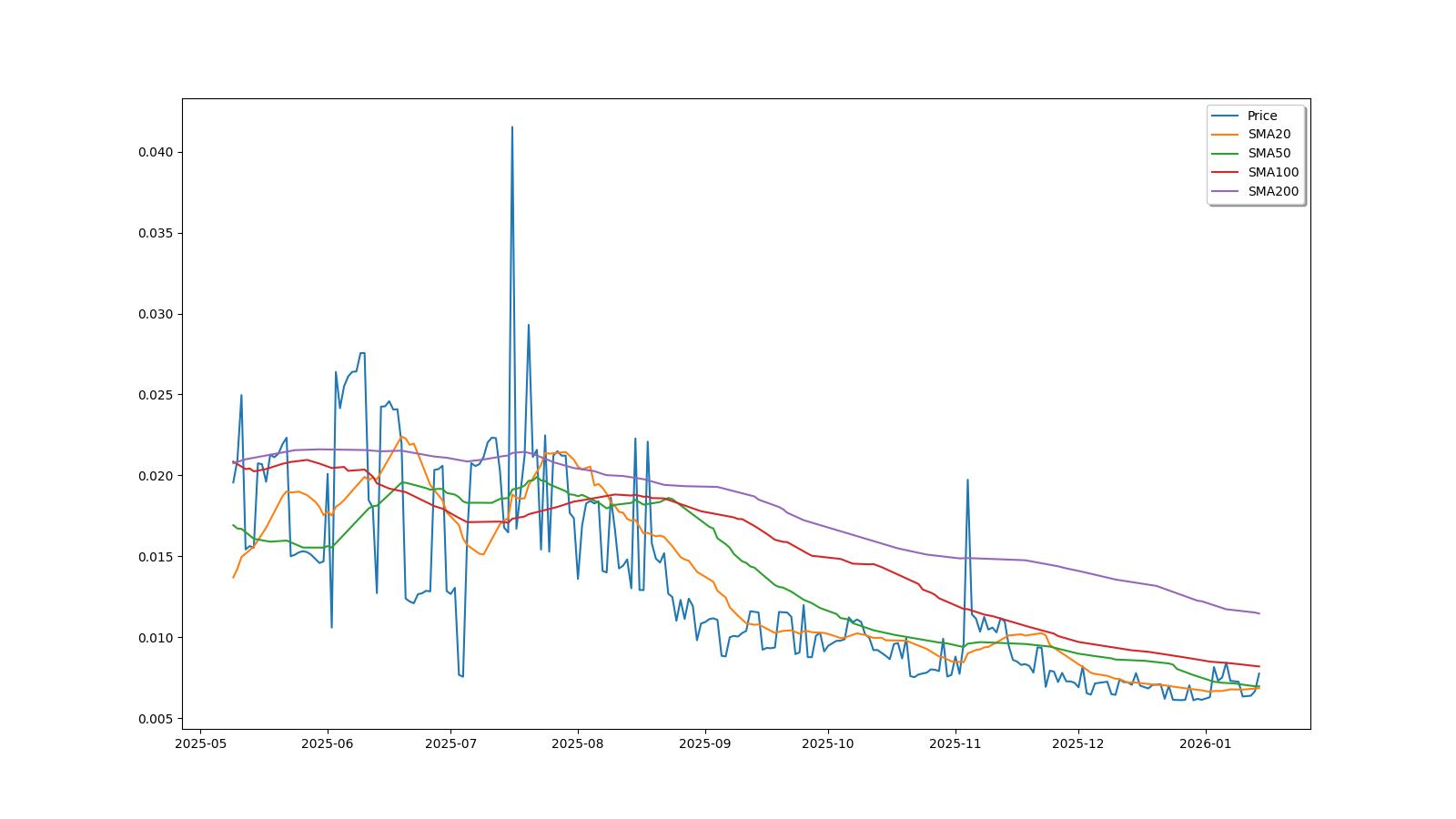 Freicoin Simple Moving Averages