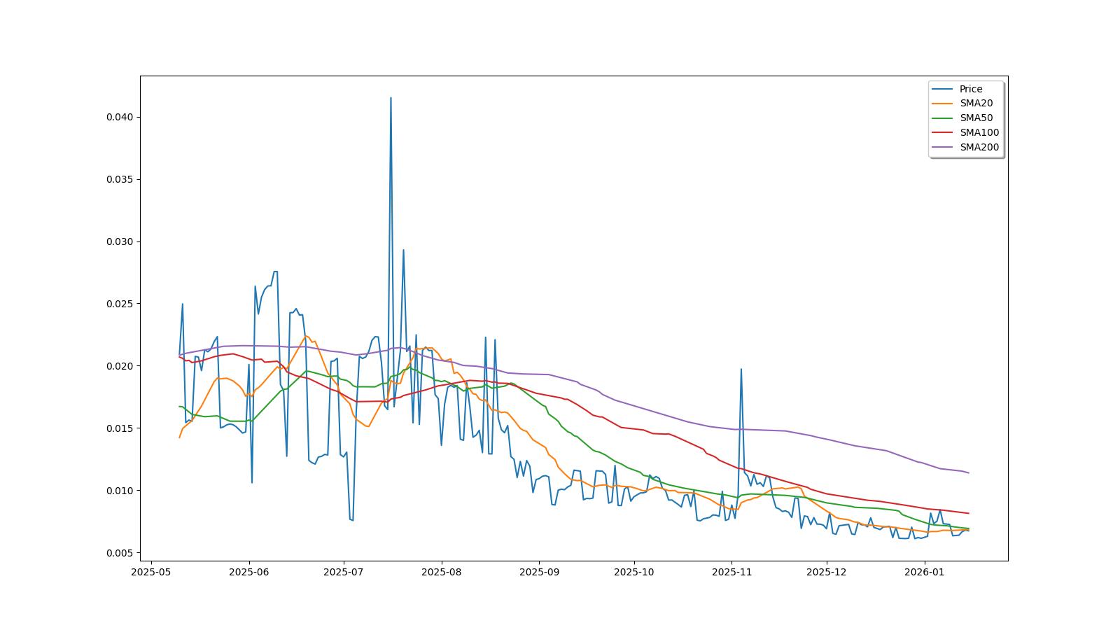 Freicoin Simple Moving Averages