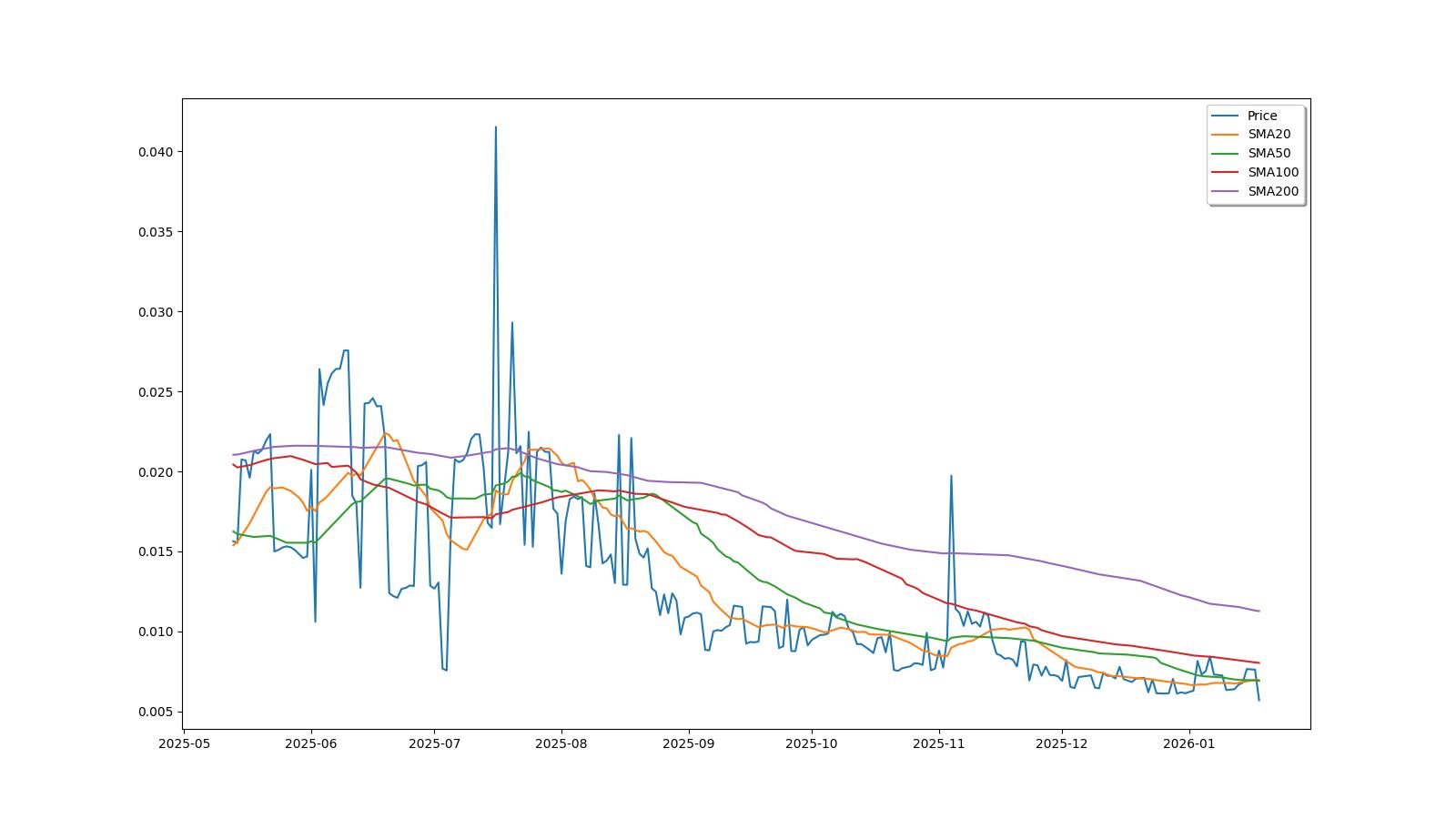 Freicoin Simple Moving Averages