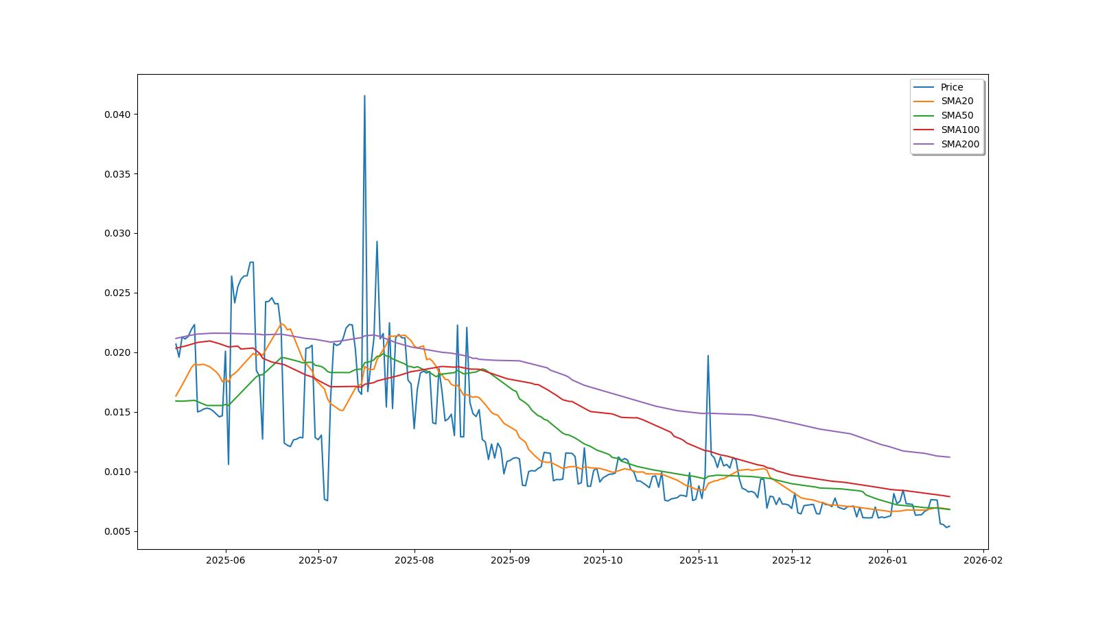 Freicoin Simple Moving Averages