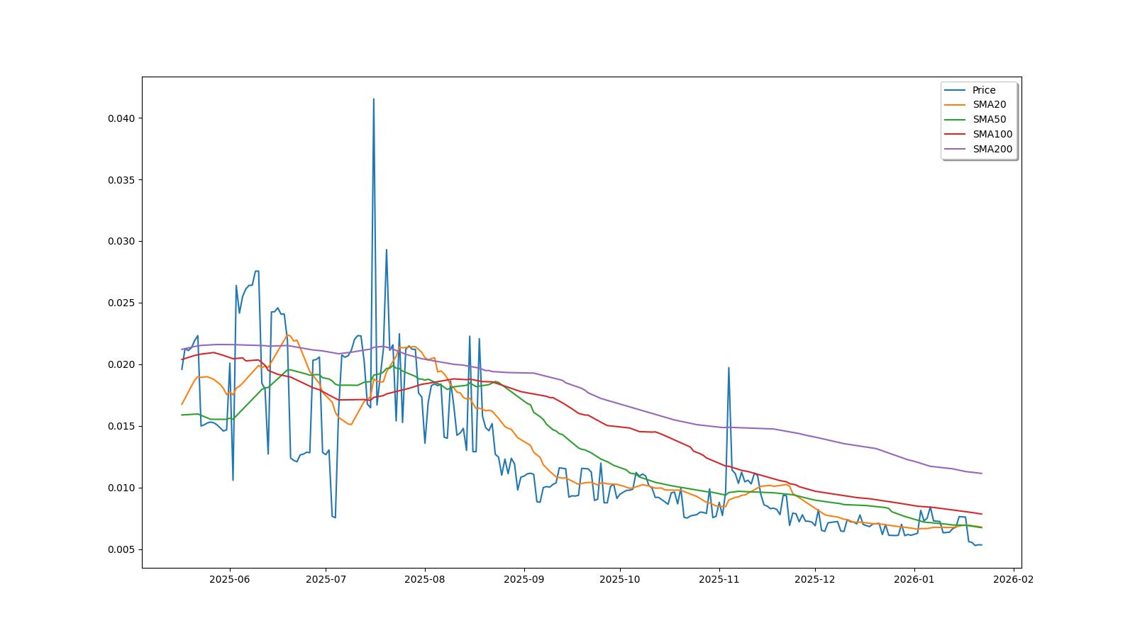 Freicoin Simple Moving Averages