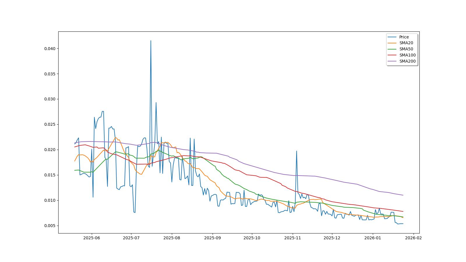 Freicoin Simple Moving Averages