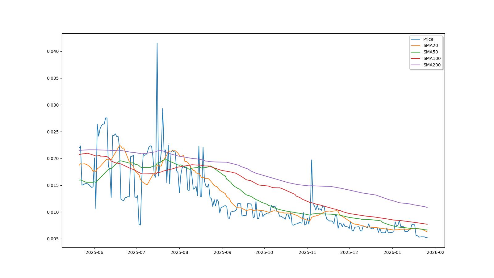 Freicoin Simple Moving Averages