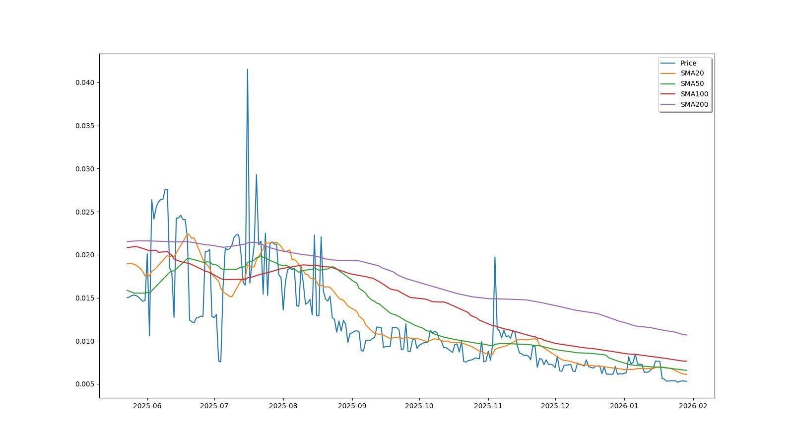 Freicoin Simple Moving Averages