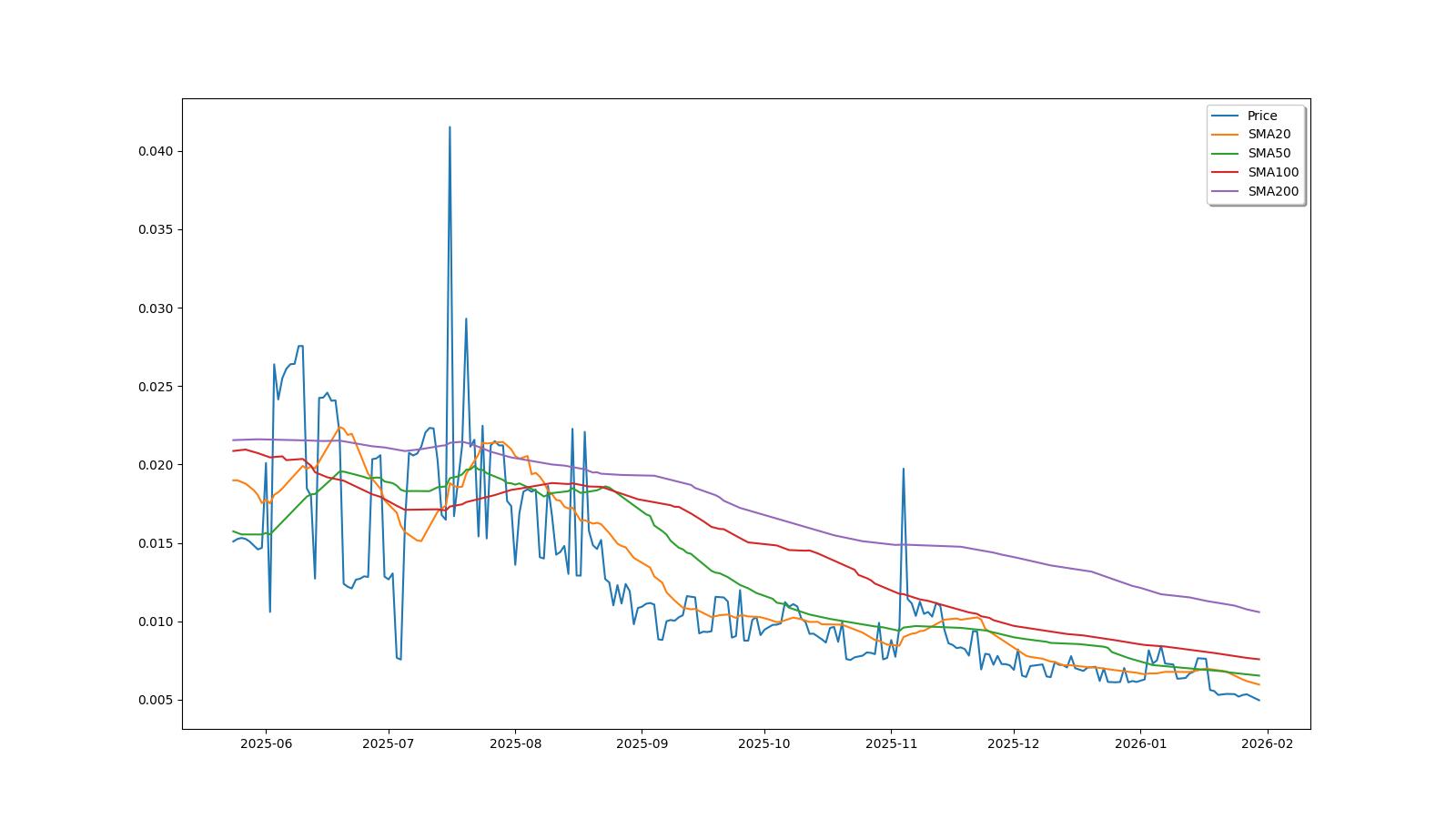 Freicoin Simple Moving Averages