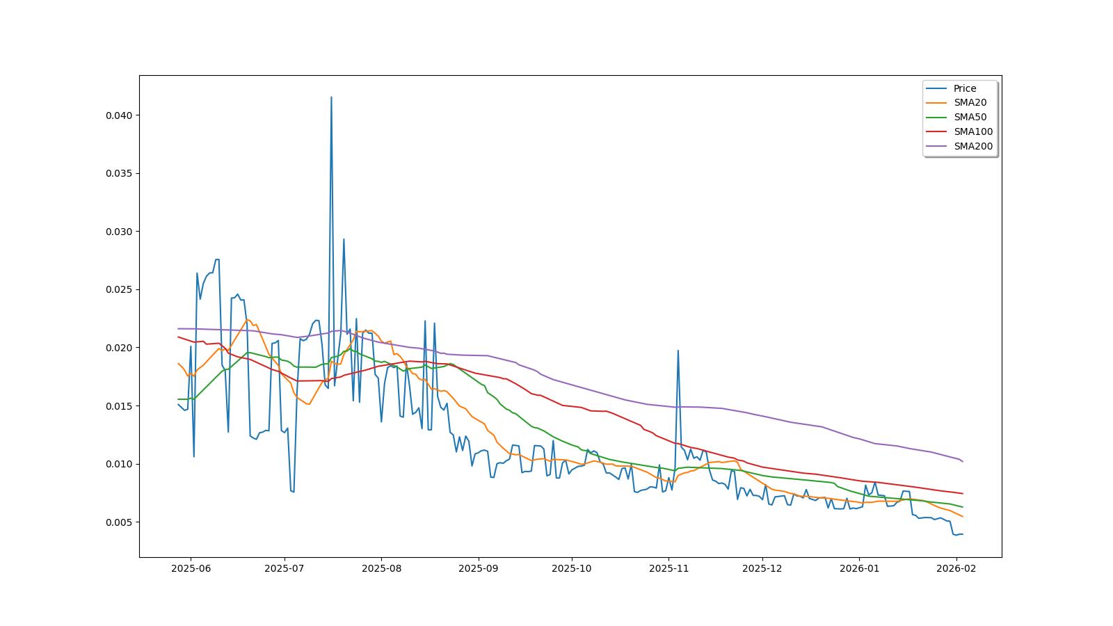 Freicoin Simple Moving Averages