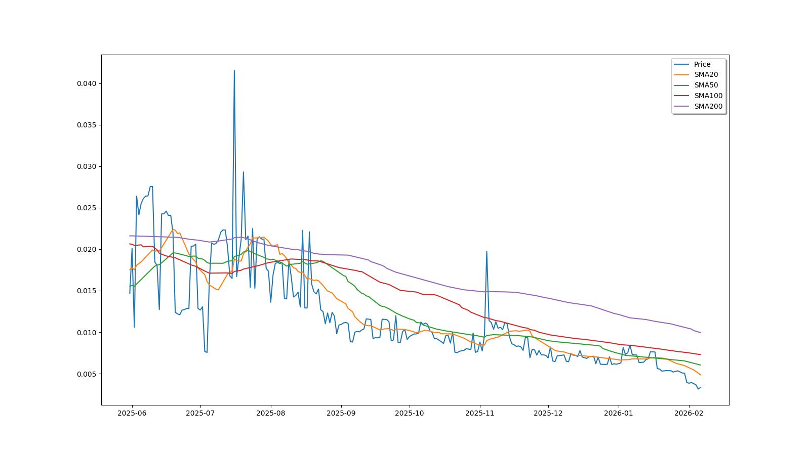 Freicoin Simple Moving Averages