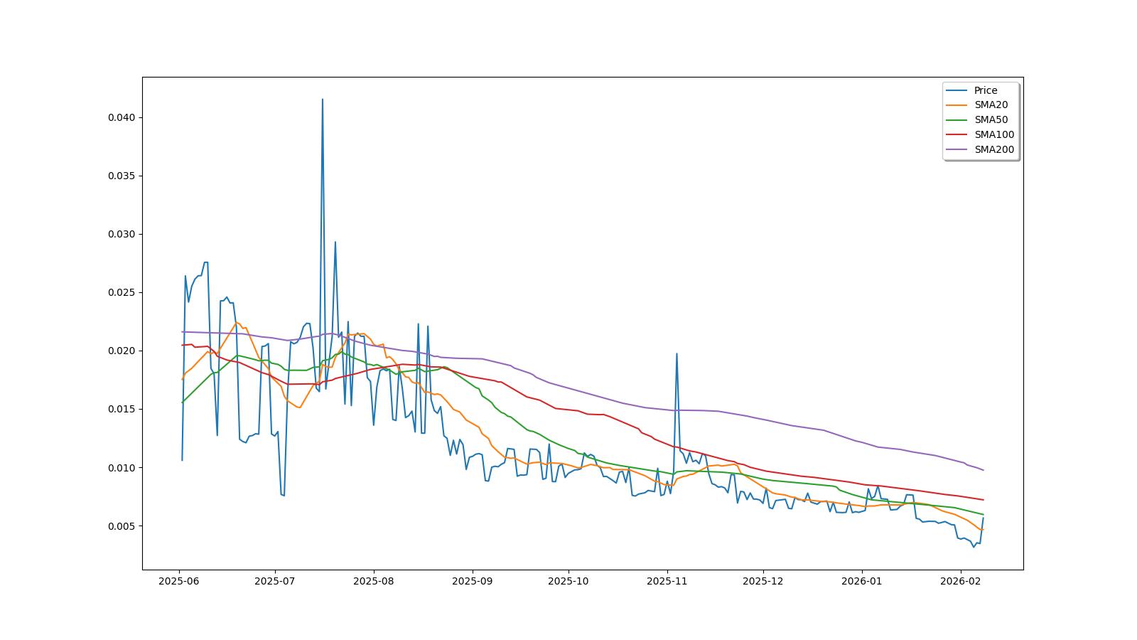 Freicoin Simple Moving Averages