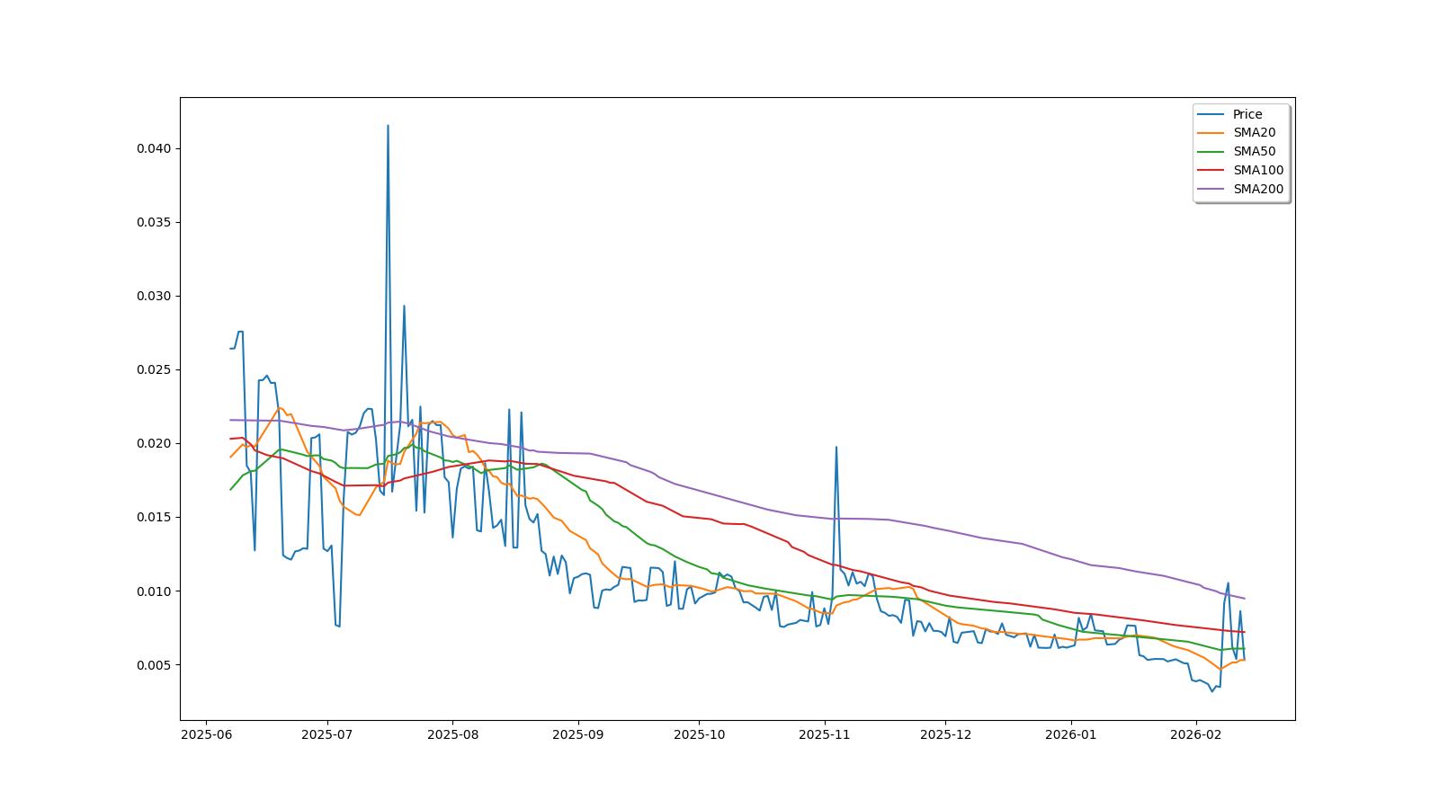 Freicoin Simple Moving Averages