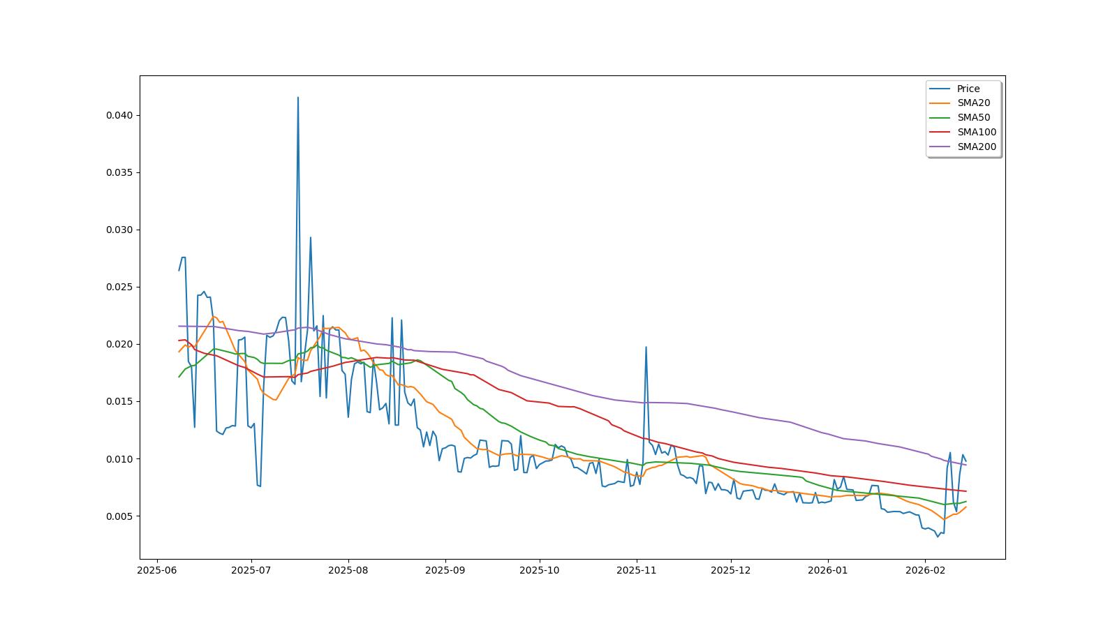Freicoin Simple Moving Averages
