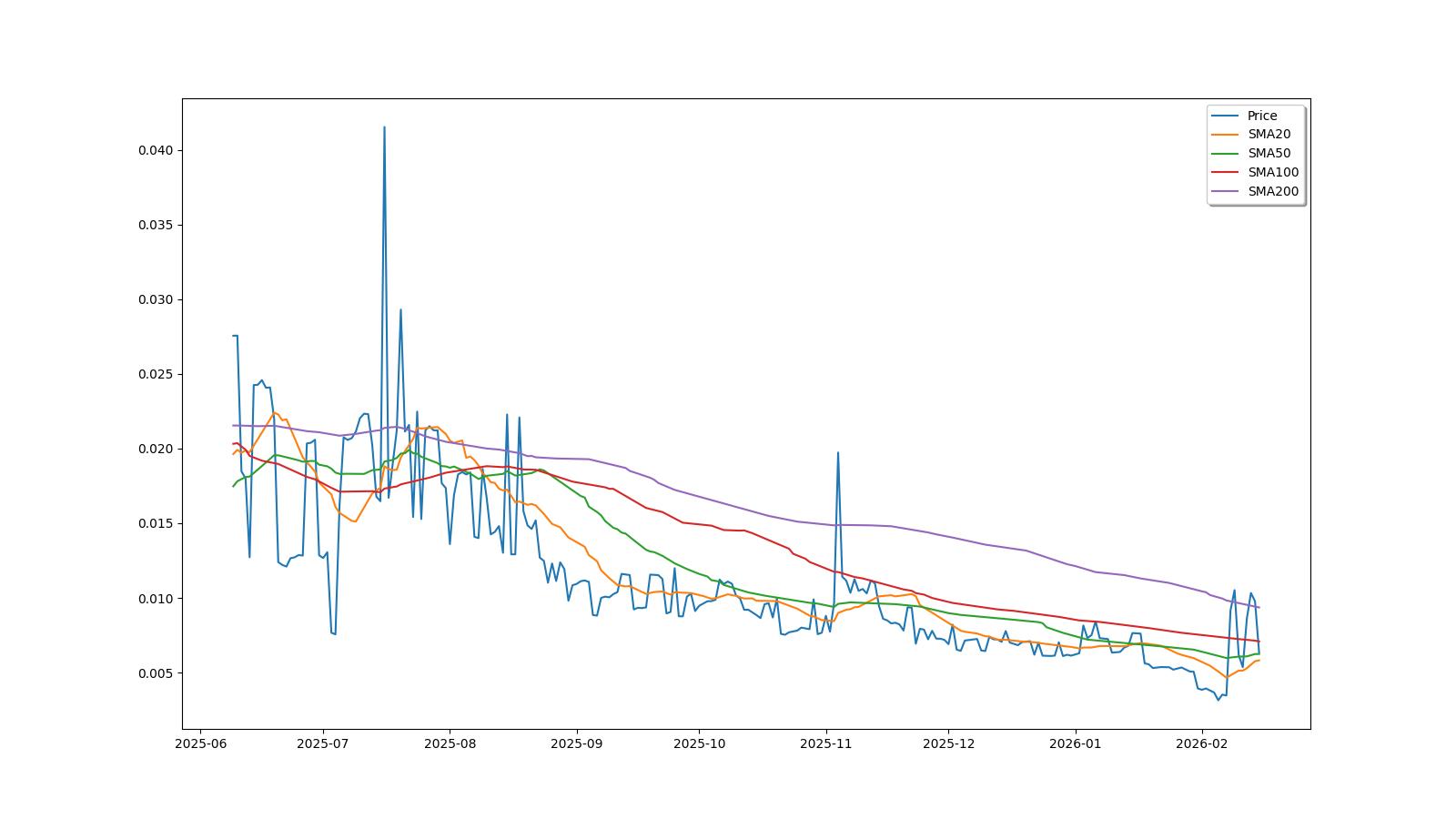 运输币 Simple Moving Averages