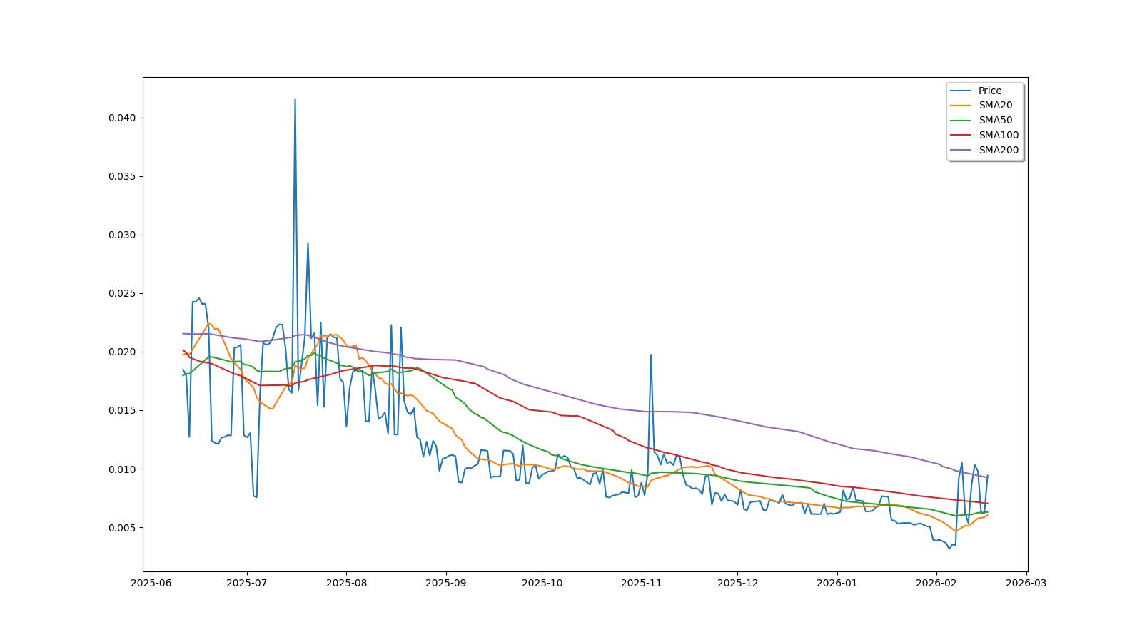 Freicoin Simple Moving Averages