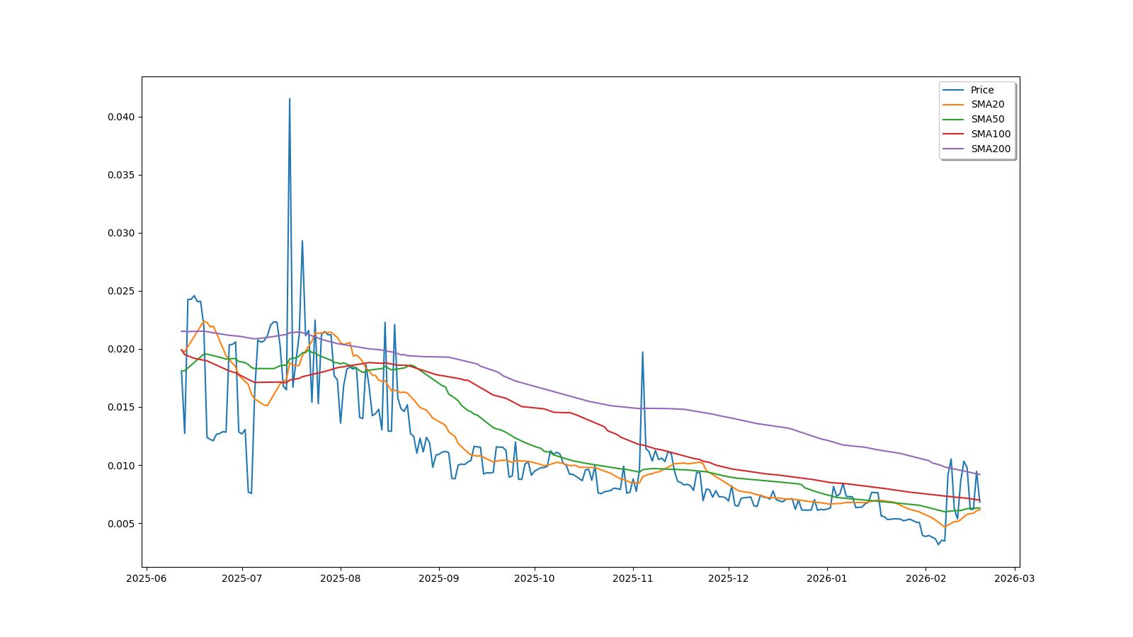 Freicoin Simple Moving Averages