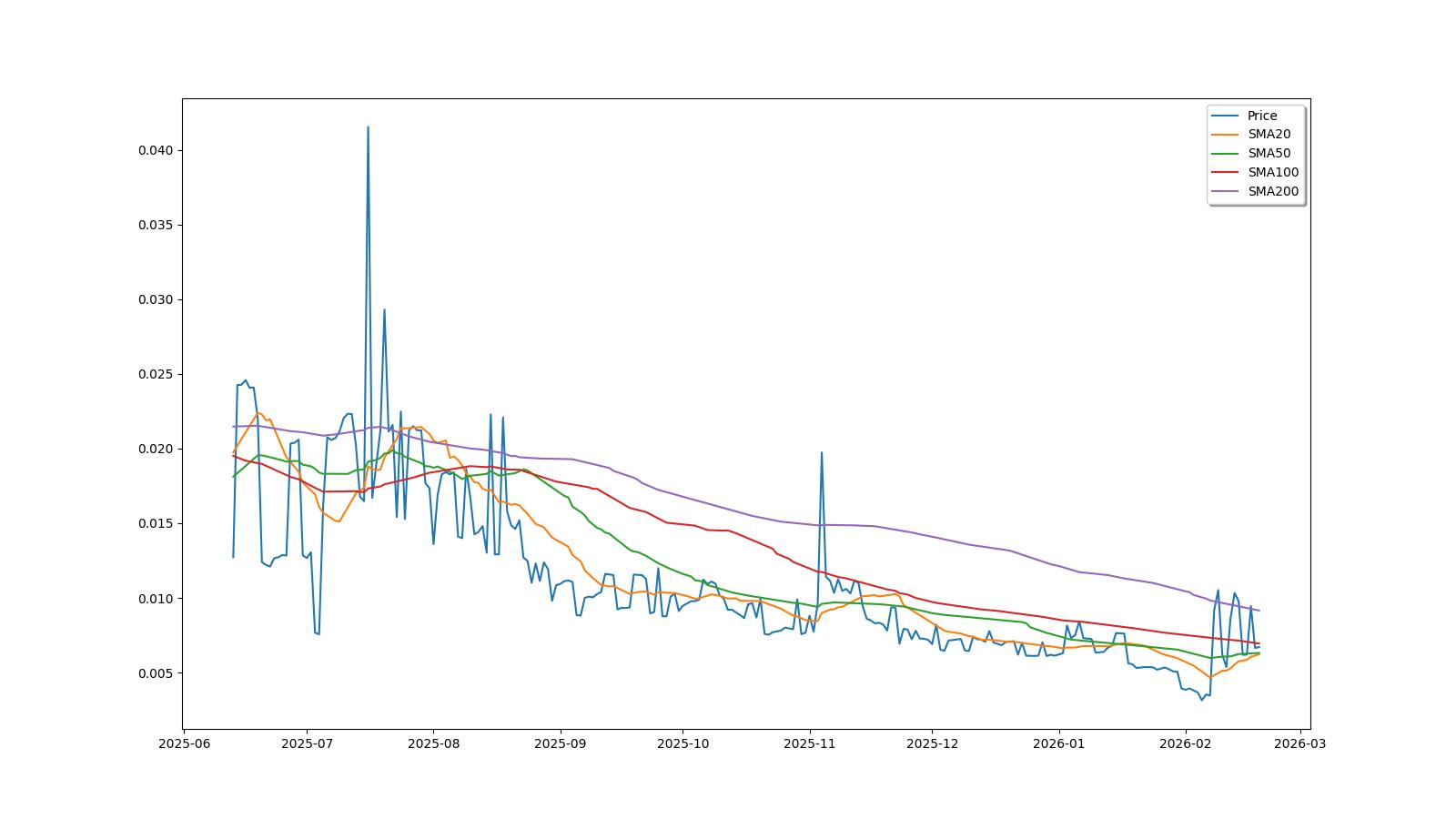 Freicoin Simple Moving Averages