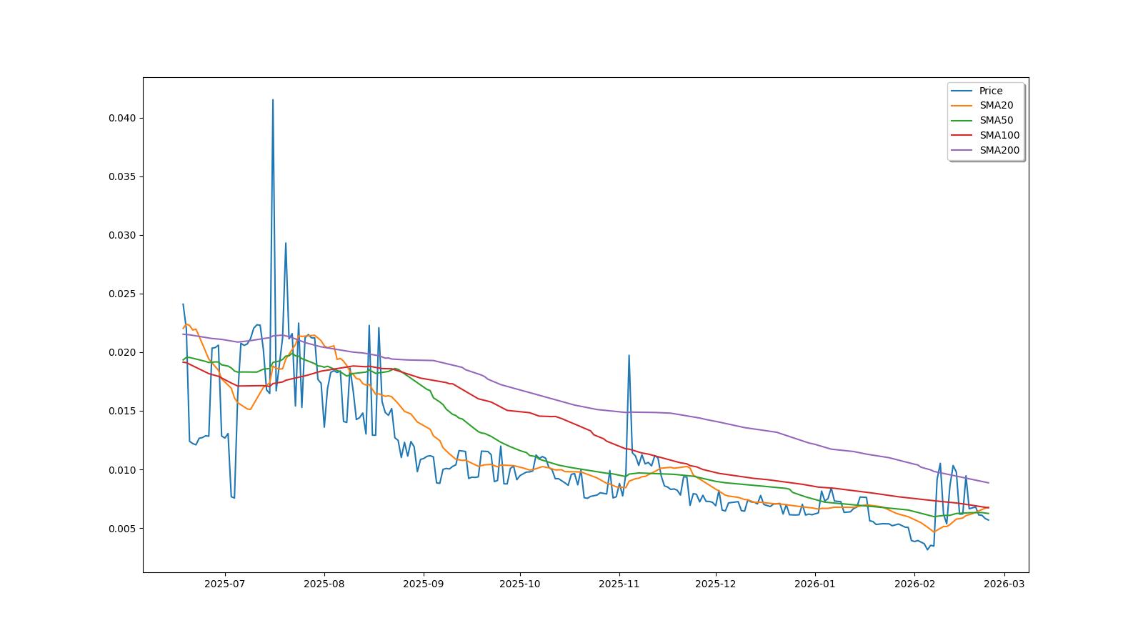 Freicoin Simple Moving Averages