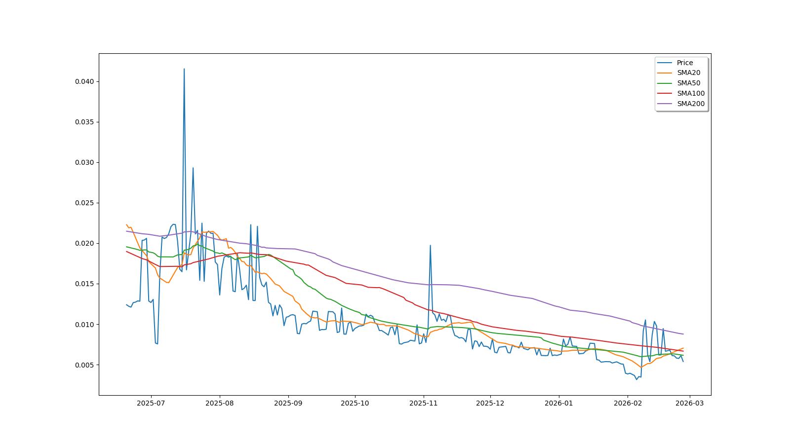 Freicoin Simple Moving Averages