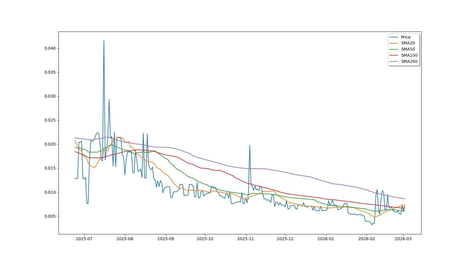 Freicoin Simple Moving Averages