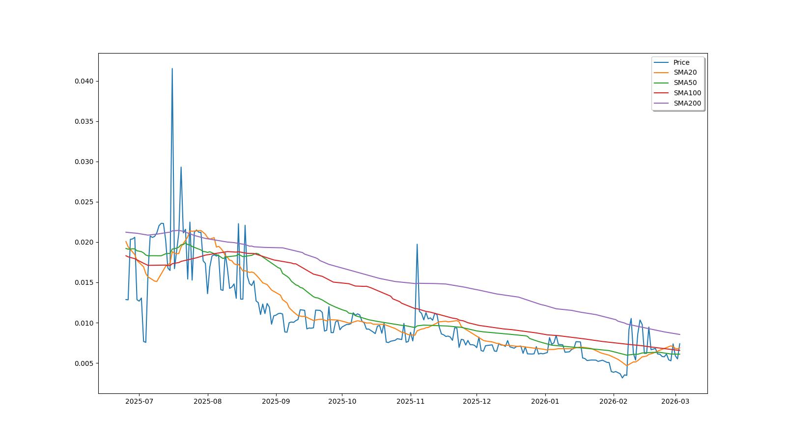 Freicoin Simple Moving Averages