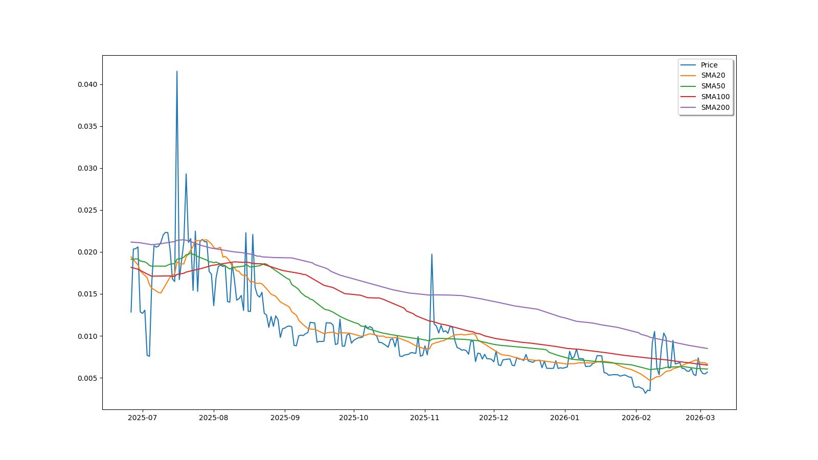 Freicoin Simple Moving Averages