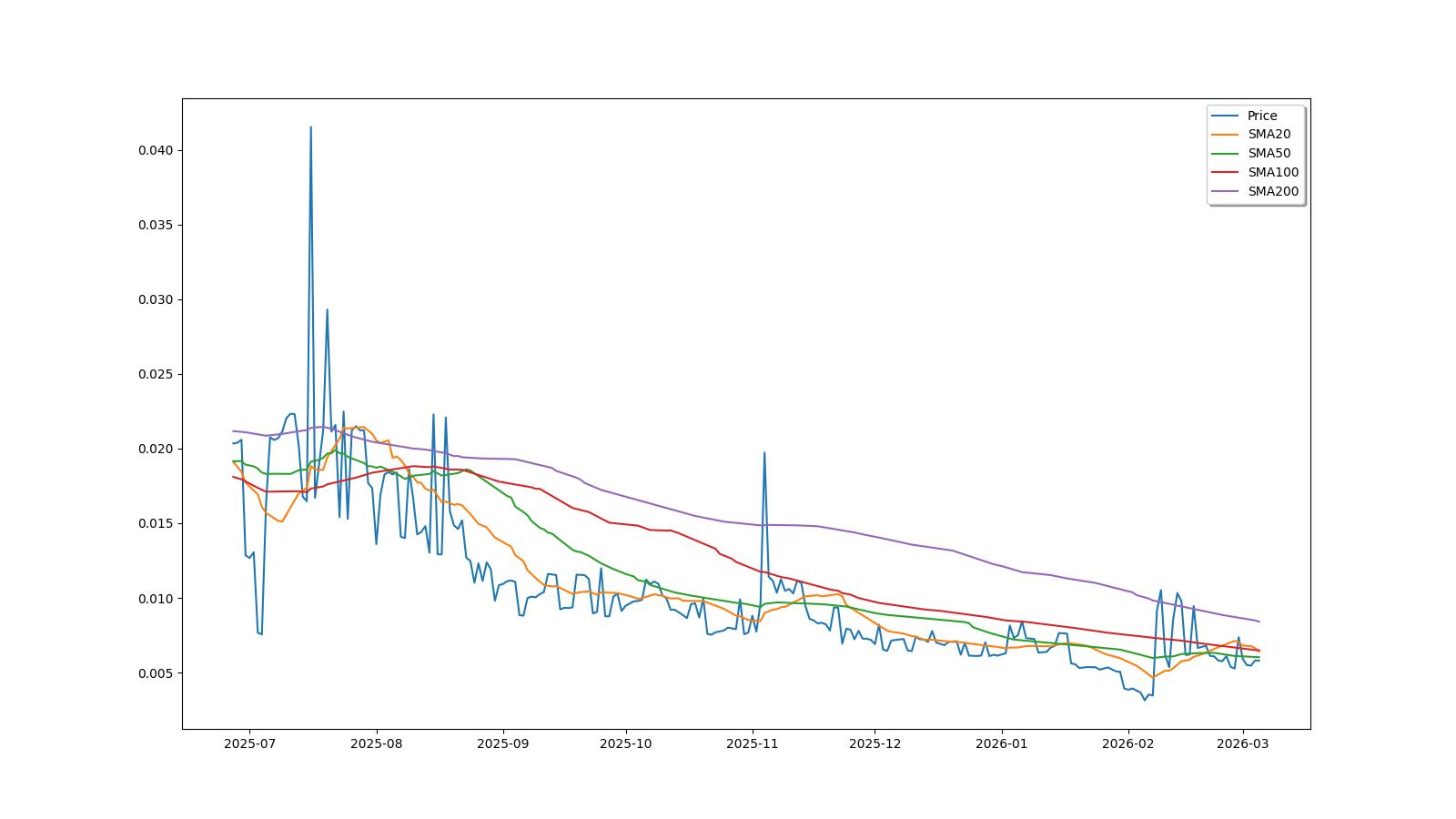 Freicoin Simple Moving Averages