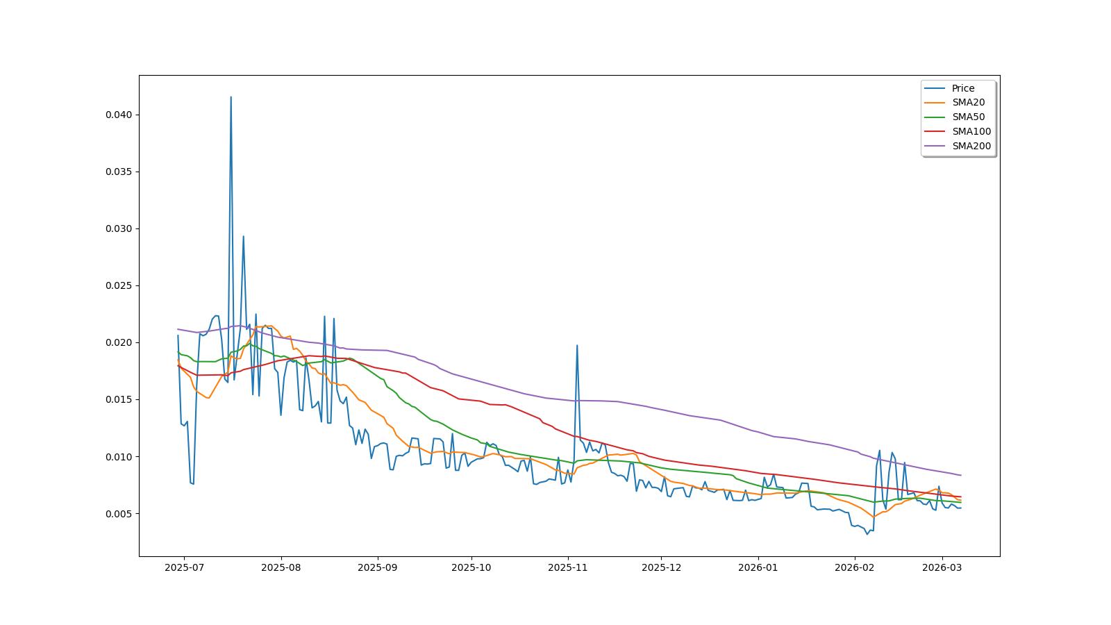 Freicoin Simple Moving Averages