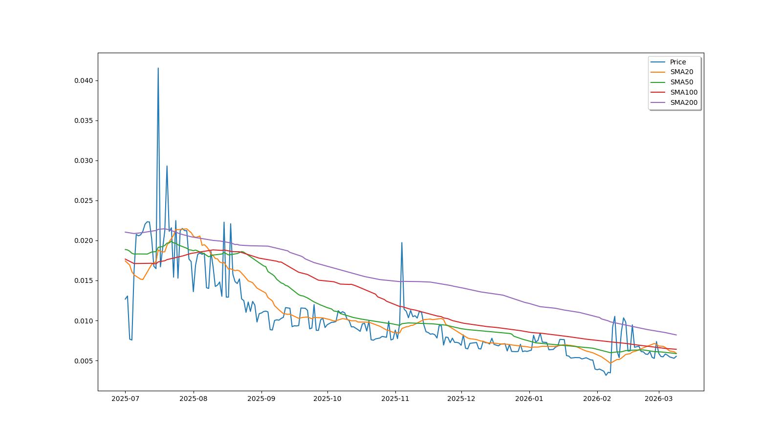 Freicoin Simple Moving Averages