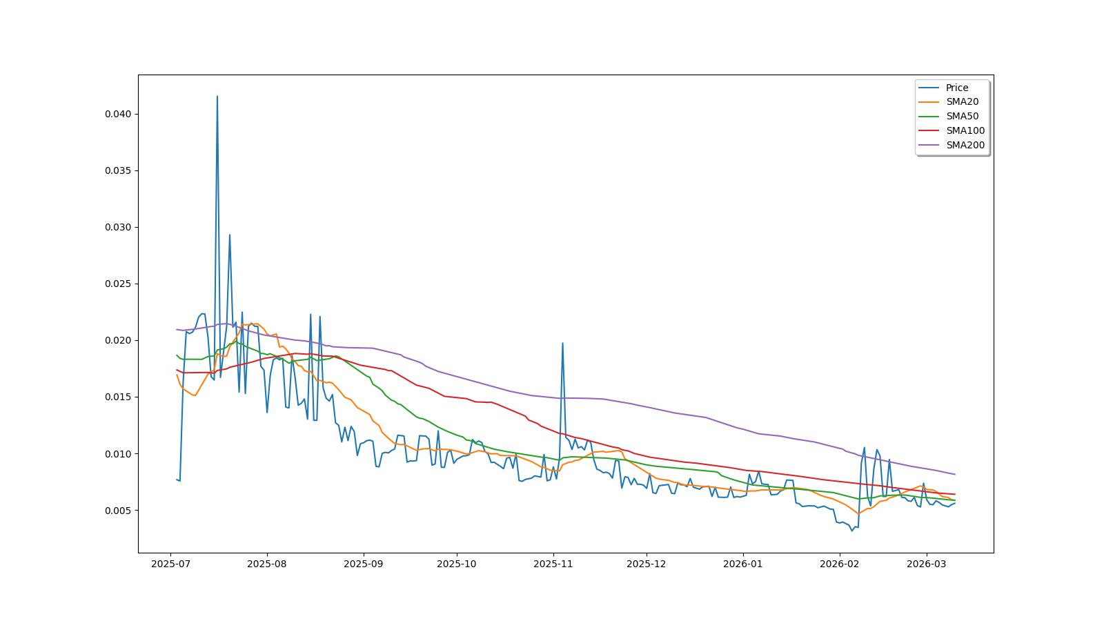 Freicoin Simple Moving Averages