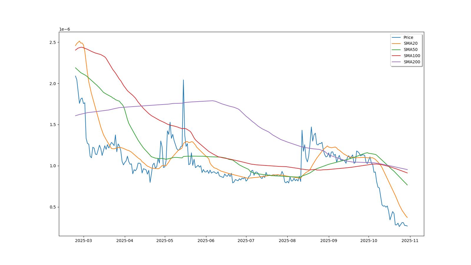 Frencoin Simple Moving Averages