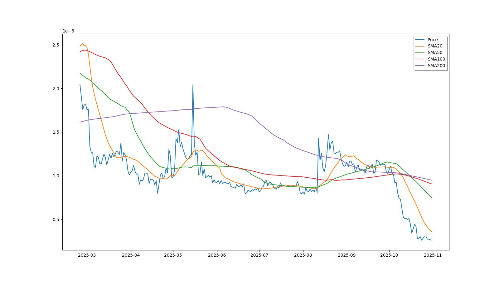 Frencoin Simple Moving Averages
