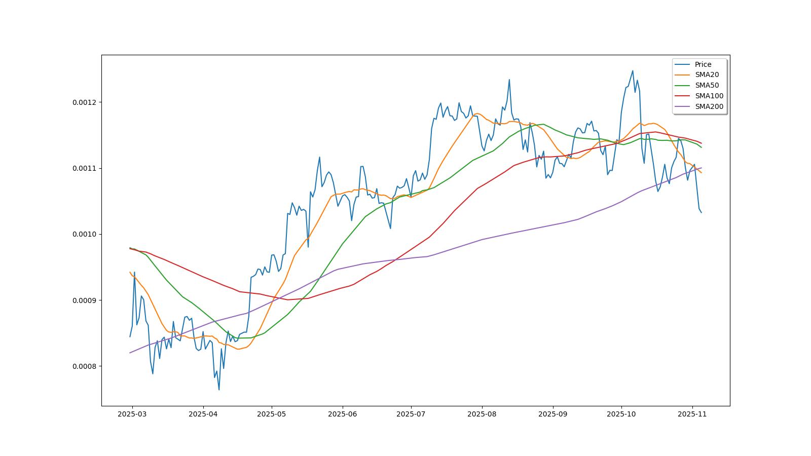 Frenzy Simple Moving Averages
