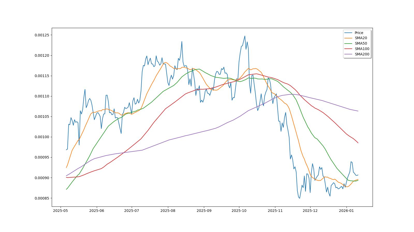 Frenzy Simple Moving Averages