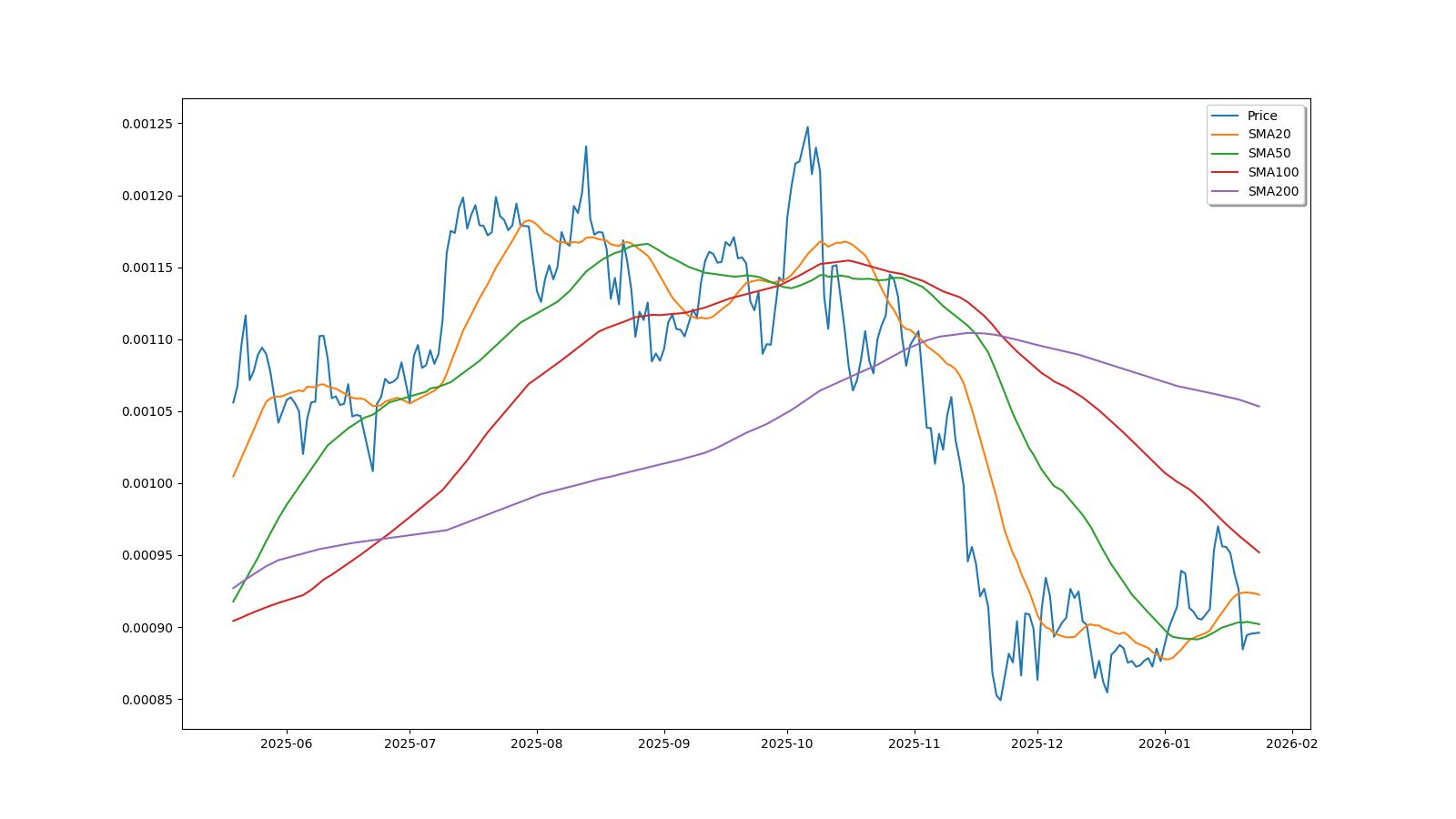 Frenzy Simple Moving Averages