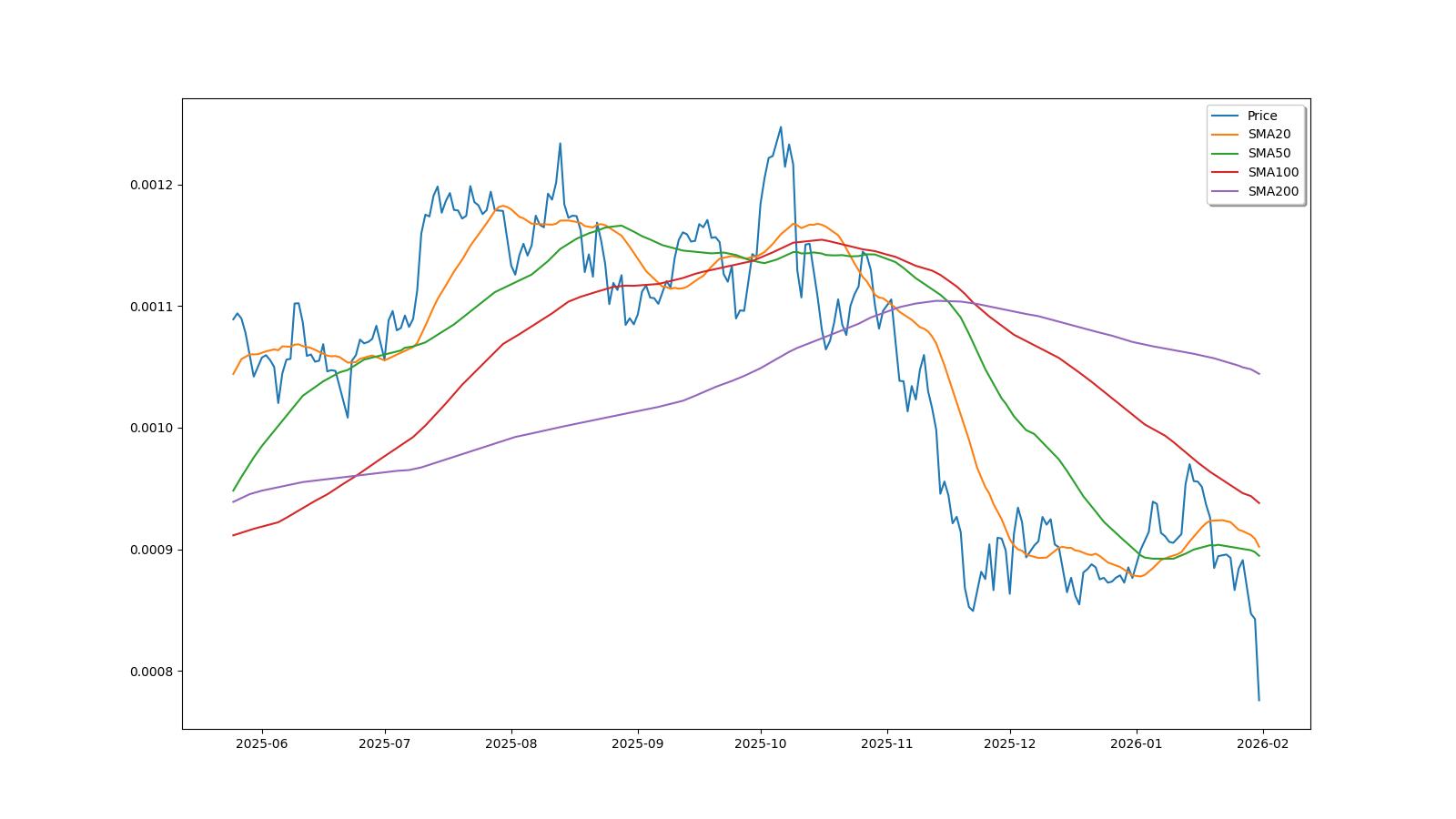 Frenzy Simple Moving Averages
