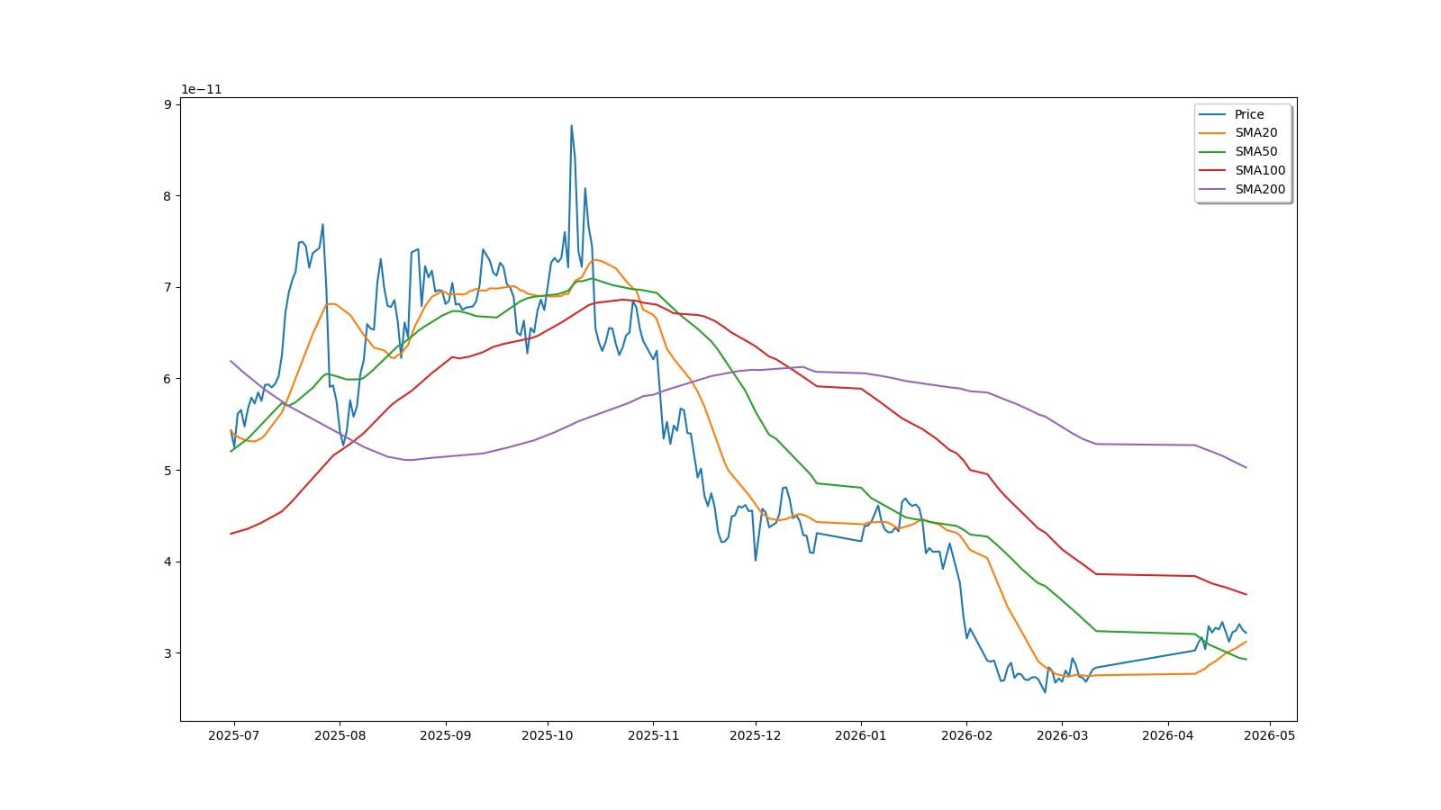 Fresco Simple Moving Averages