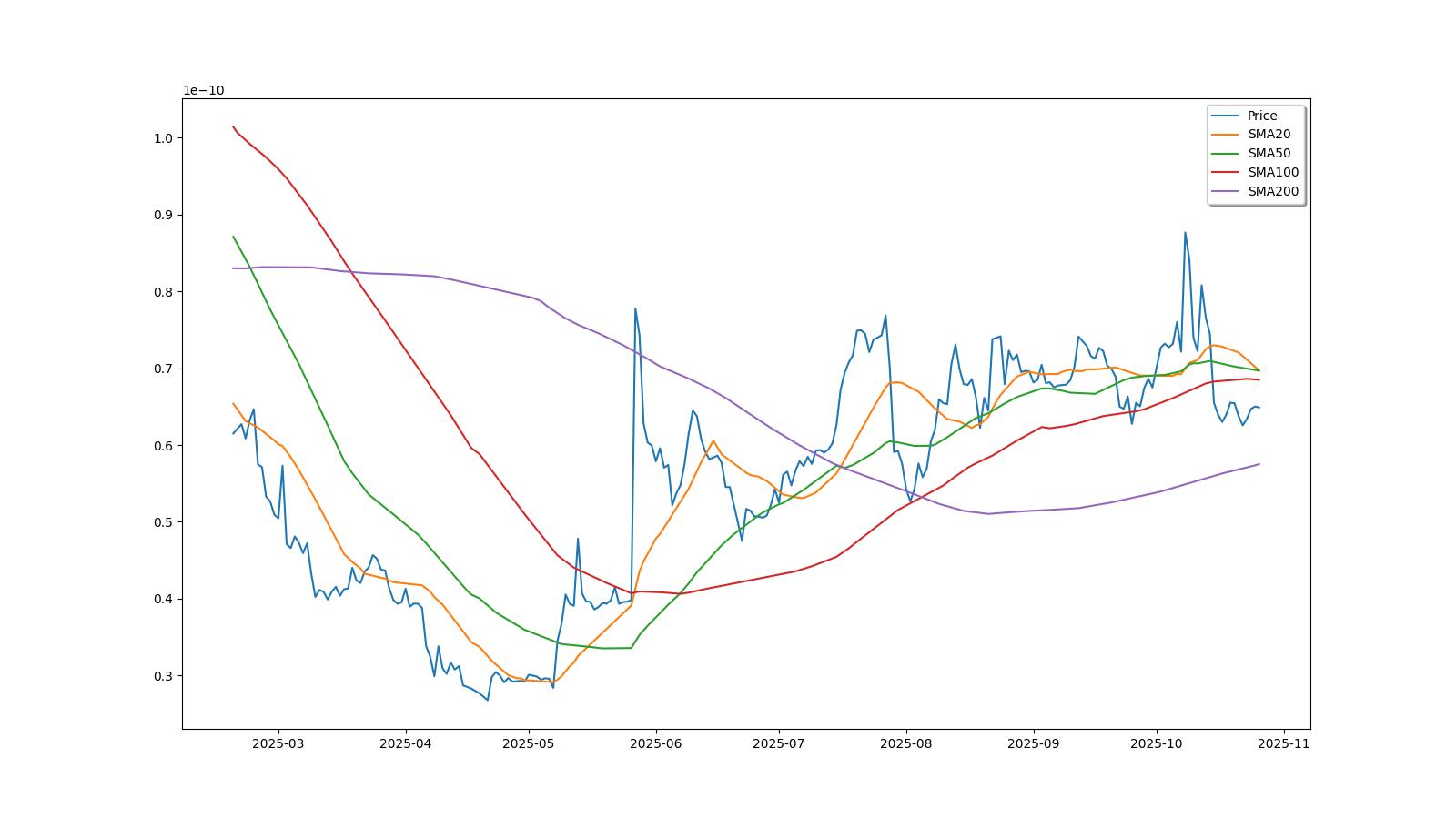 Fresco Simple Moving Averages