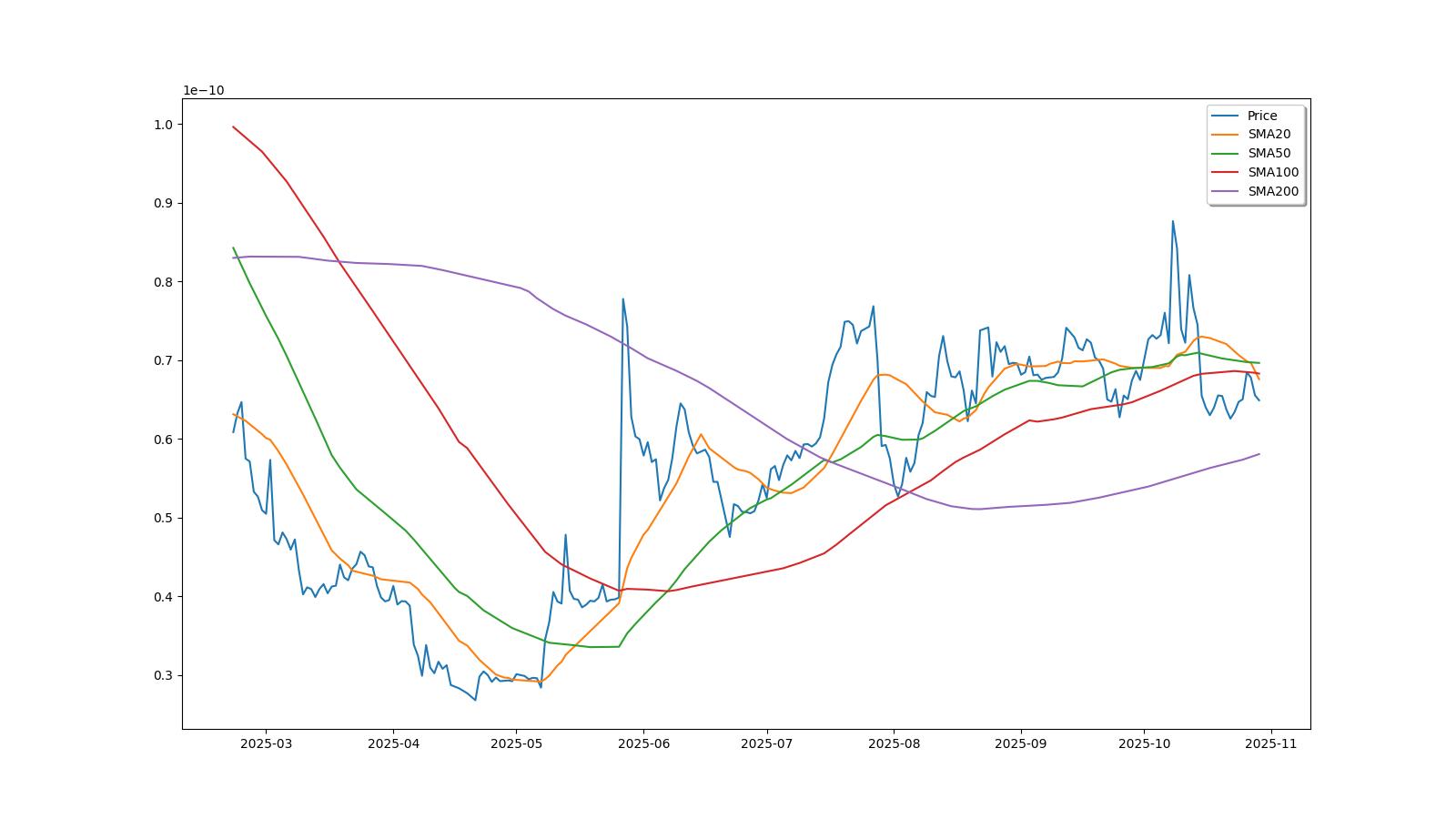 Fresco Simple Moving Averages