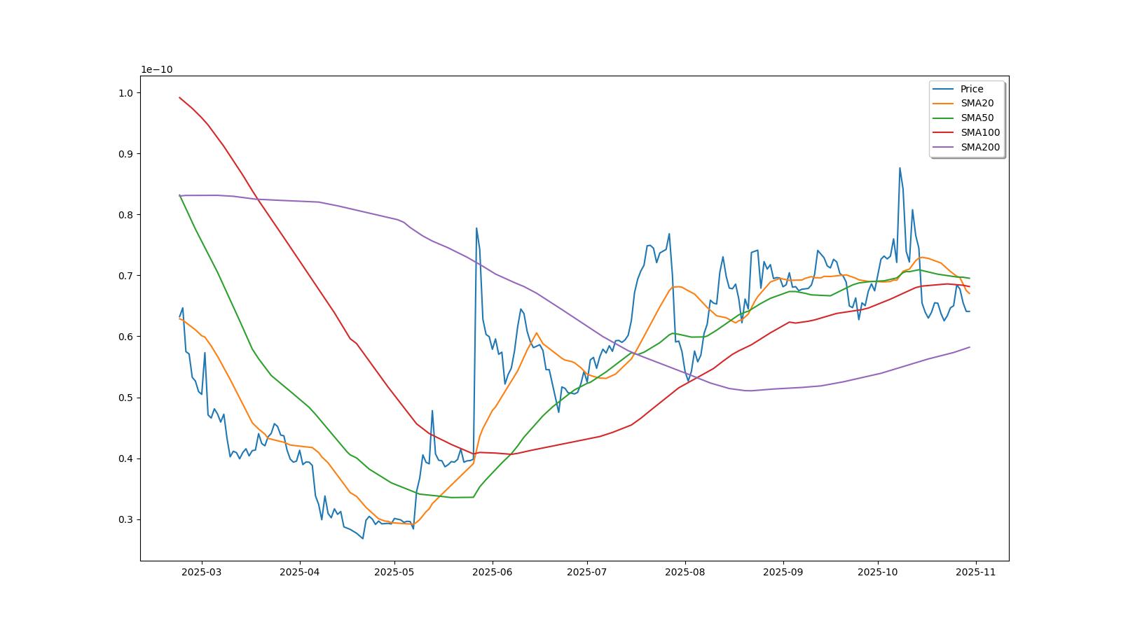 Fresco Simple Moving Averages