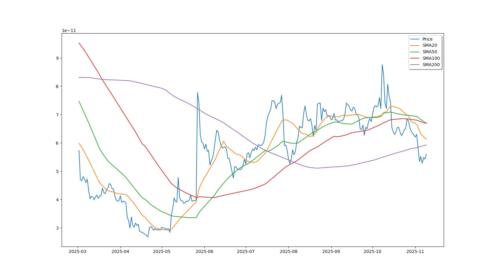 Fresco Simple Moving Averages